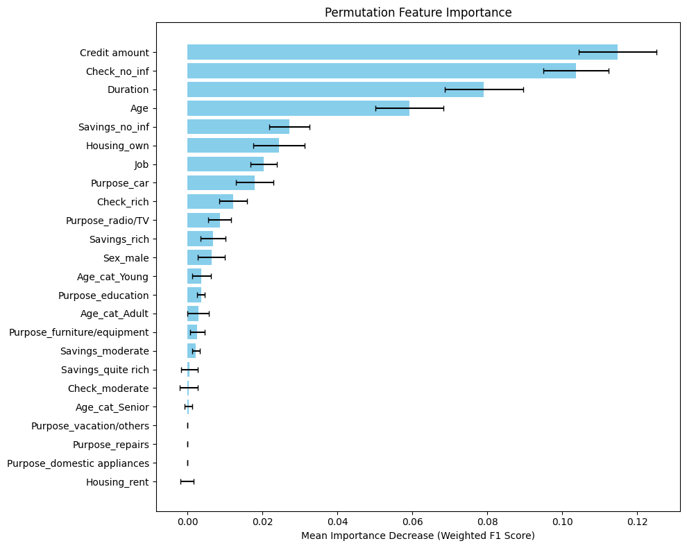 💳 German Credit Risk Prediction & Explainability | German-Credit-EDA