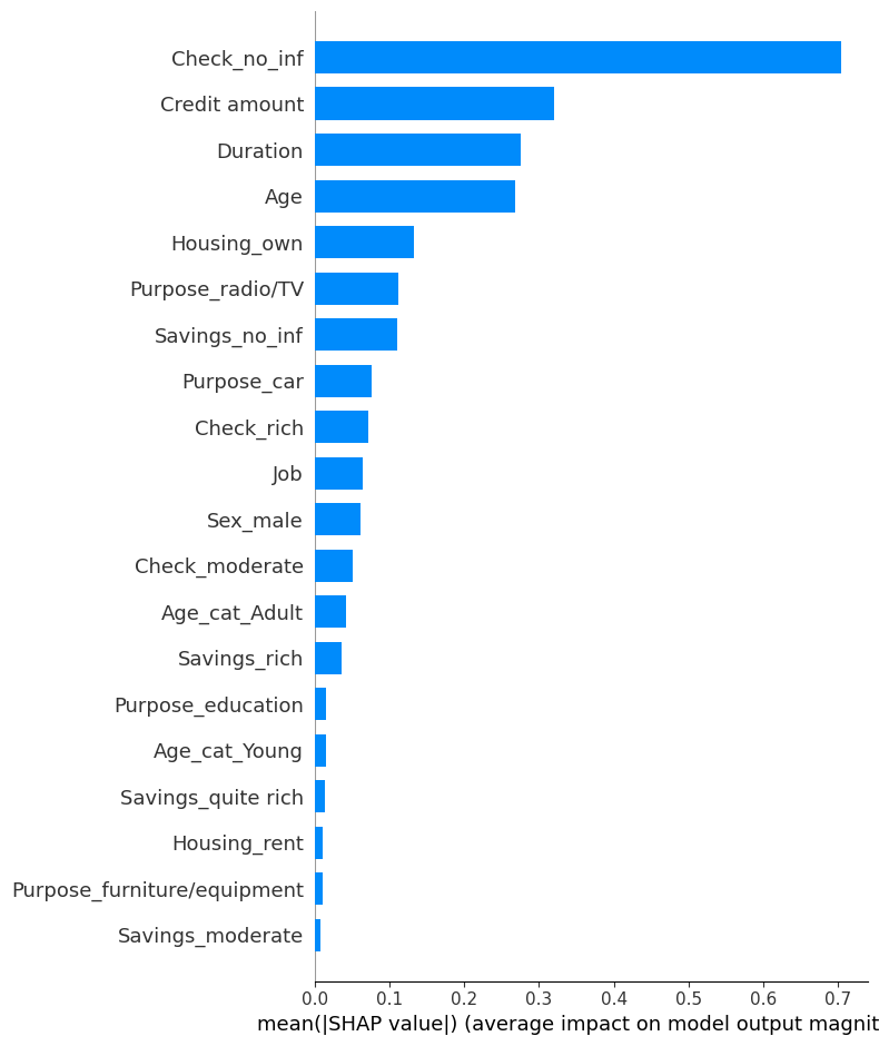 💳 German Credit Risk Prediction & Explainability | German-Credit-EDA